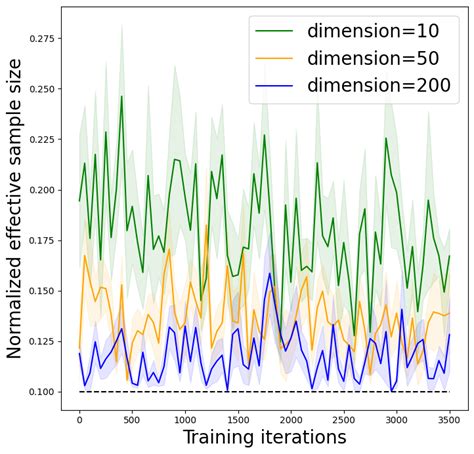 Normalized Effective Sample Size With Standard Errors Vs Data