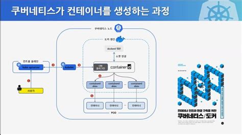 Linkedin Hoon Jo 페이지 쿠버네티스 V1 24에서 발생할 컨테이너 런타임의 변경에 관해서 Dockershim Vs Containerd