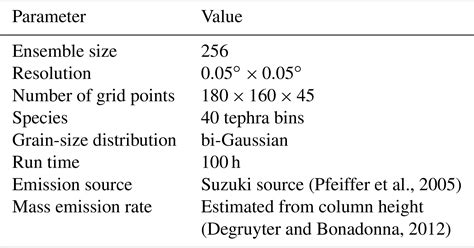 gmd reconstructing tephra fall deposits via ensemble based data