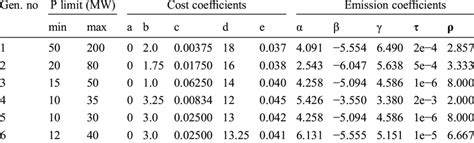 Generator Real Power Limits Cost Coefficients And Emission Coefficients Download Scientific
