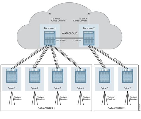 Data Center Interconnect Design And Implementation Using Type 5 Routes Juniper Networks