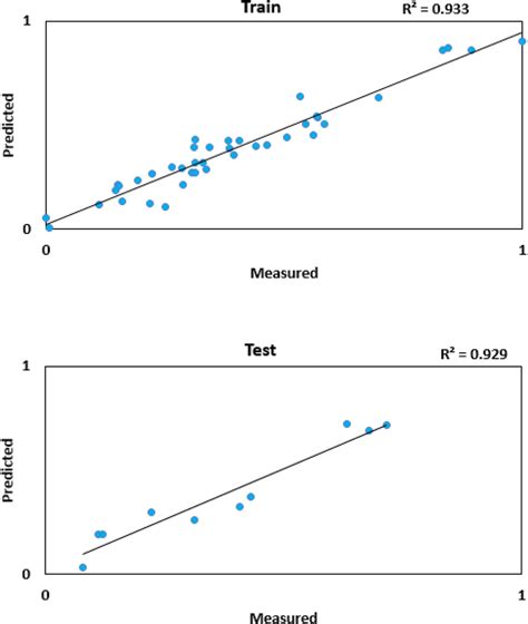 Training And Testing Datasets Modelled By Ga Ann Download Scientific