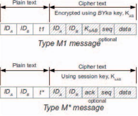 Figure 1 From An Identity Based Authentication Protocol For Sensor Networks Semantic Scholar