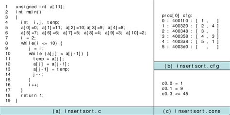 An Example Program Its Control Flow Graph And User Constraints Download Scientific Diagram