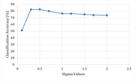 Variation In Classification Accuracy While Training The Classifier