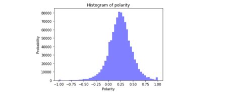 Introducing Textblob A Python Library For Processing Textual By