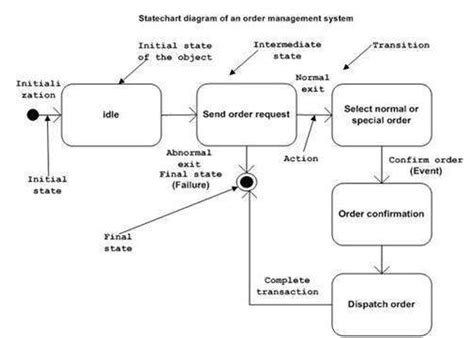 State Chart Diagram In Unified Modeling Language Uml