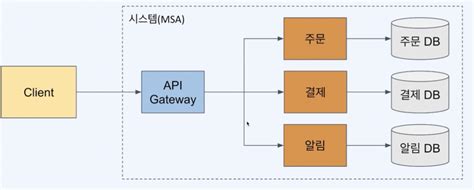 Github Redisplaygroundredisstreams Eventdriven Redis Streams를 이용한 Event Driven 아키텍쳐 개발 및 학습