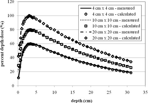 A The Pdd Curves From The 18mv Beam For Different Field Sizes