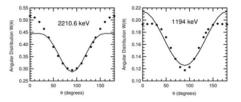 Experimental γ Ray Angular Distributions Shown In Circles In Comparison