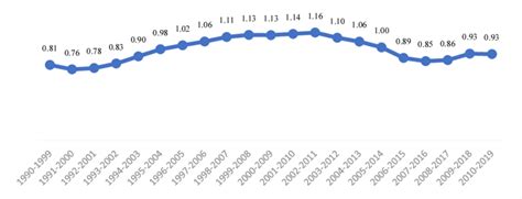 Trend Chart Of Power Elasticity Coefficient Download Scientific Diagram