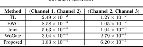 Table Iii From Meta Gating Framework For Fast And Continuous Resource Optimization In Dynamic