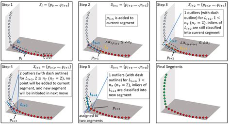 Illustration Of The Proposed SLS Strategy With Points Pertaining To Two Download Scientific