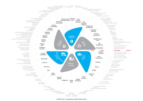 The Urban Scale Sustainability Compass Resources