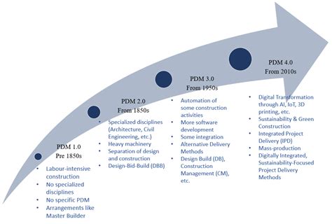 Construction Project Management Methodologies