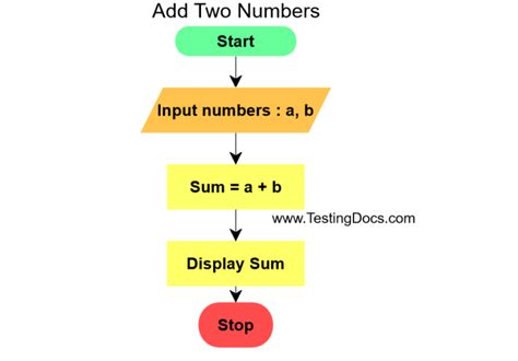 Write A Simple Java Program To Add Two Numbers Testingdocs