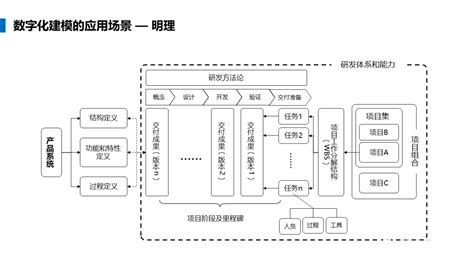建模 数字化思维的方法和实践