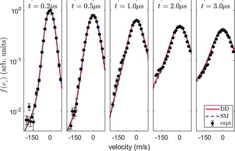 The Same Data As In Fig 2 Plotted On A Semi Logarithmic Scale This