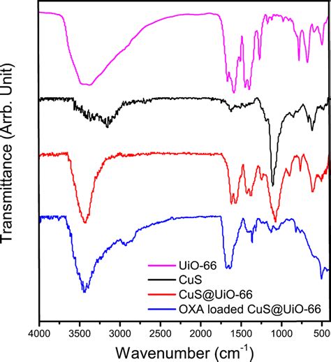 Ftir Spectra Of Cus Uio 66 Nh2 Cus Uio 66 Nh2 And Oxa Cus Uio 66 Nh2 Download Scientific