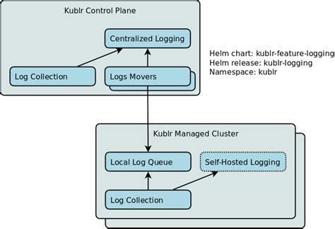 Kublr Logging Architecture Kublr Documentation