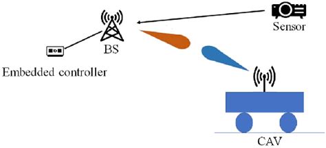 Figure 1 From Joint Communication And Control For Mmwavethz Beam