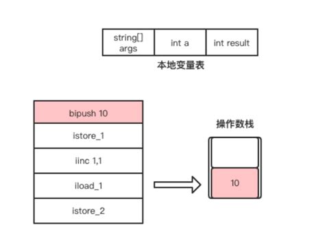 基于栈的指令集架构 JVMByteCodeGitBook