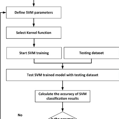 Svm Training And Testing Procedure Download Scientific Diagram
