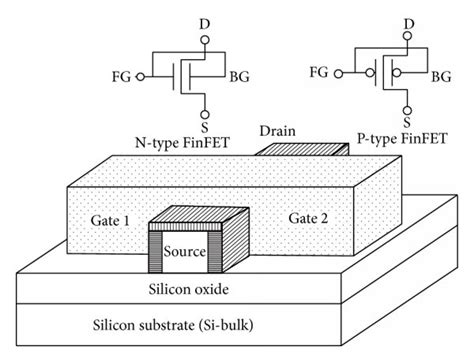 Basic Structure Of Finfet Double Gate Structure Download Scientific Diagram