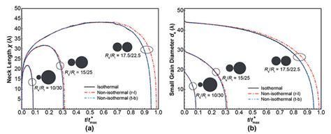 Effects Of Initial Particle Size Difference On A Neck Length And B Download Scientific