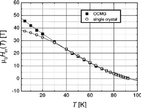 Irreversibility Lines Of Both Samples The Data Between 60 K And T C