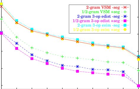 Translation Accuracies Of The Vsm 3 Operation Edit Distance And
