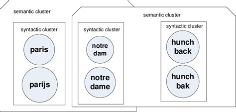 Example Of Syntactic And Semantic Clusters Download Scientific Diagram