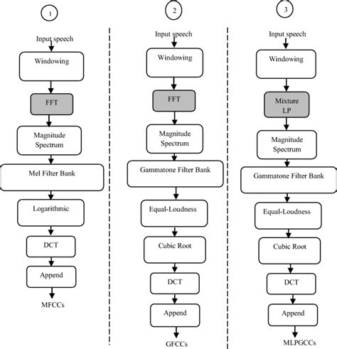 Block Diagram Of 1 Mfccs 2 Gfccs And 3 Mlpgccs Feature Extraction Download Scientific