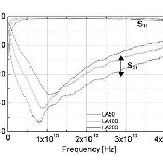 Experimental Data On The Technologically Actuated RF MEMS Switches To Download Scientific