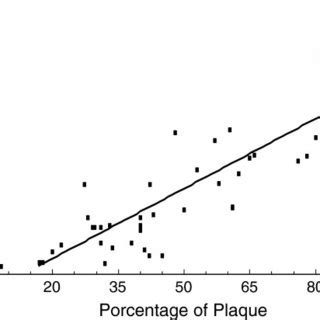 The Pearson Test Was Used To Show The Correlation Between Variables Download High Quality