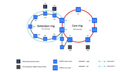 Implementing Ipmpls Network Based Synchronization For Line