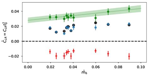 Fit Of The C Lr Data The Continuum Prediction Is Shown By A Green Band