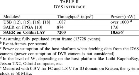 Colibriuav An Ultra Fast Energy Efficient Neuromorphic Edge Processing Uav Platform With Event