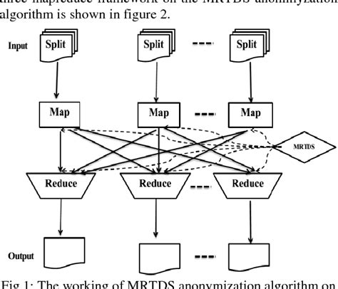 Figure 1 From A Mapreduce Based Approach Of Scalable Multidimensional Anonymization For Big Data