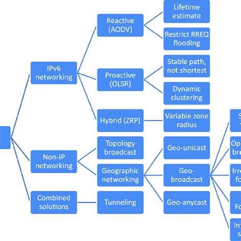 Classification Of Different Techniques Known In Vanet Literature This Download Scientific