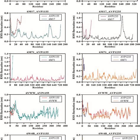 Graphical Representation Of Rms Fluctuation Plot Of Selected Complexes Download Scientific