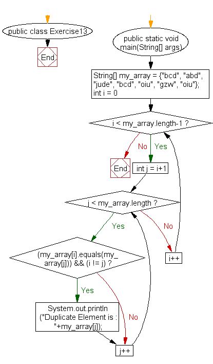 Java Find The Duplicate Values Of An Array Of String Values