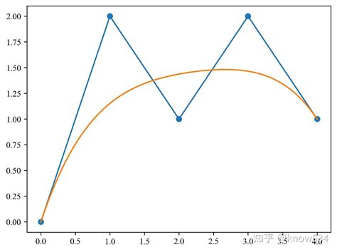 【复习用】贝塞尔曲线,bezier Curve 知乎 【复习用】贝塞尔曲线,bezier Curve 知乎