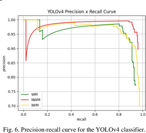 Figure 6 From Object Detection Frameworks For Real Time Scale