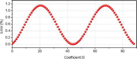 Figure 10 From Ir Detection Module With Integrated Real Time Fir Filter