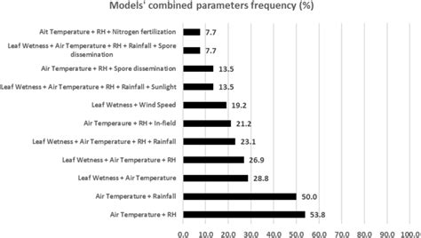 Frequency Of Combinations Of Meteorological Variables Used In 52 Rice Download Scientific