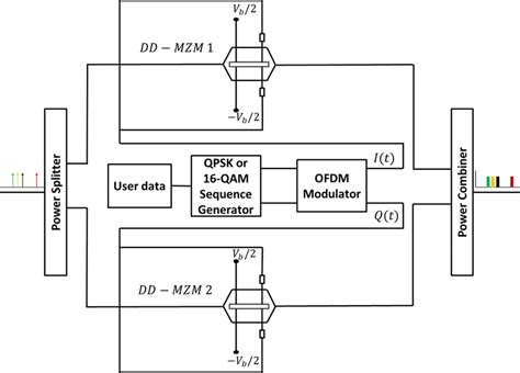 coherent optical ofdm modulator download scientific diagram