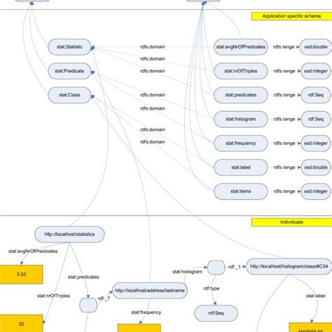 2 Rdfrdfs Model Of Statistics Ontology Download Scientific Diagram