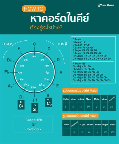 How To หาคอร์ดในคีย์ ต้องรู้อะไรบ้าง Music Arms ศูนย์รวมเครื่องดนตรี ตั้งแต่เริ่มต้น ถึงมือ