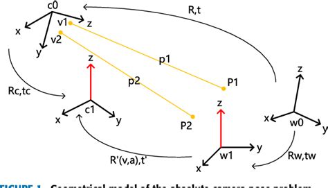 figure 1 from a generalized 2 point solution for absolute camera pose